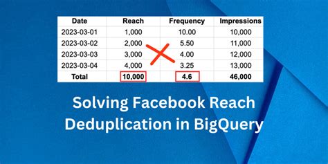 solving facebook reach deduplication in bigquery optimization up