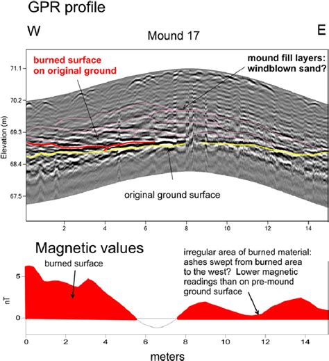 Gpr Reflection Profile And Corresponding Magnetic Readings For A Download Scientific Diagram