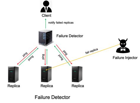 Failure Detector P