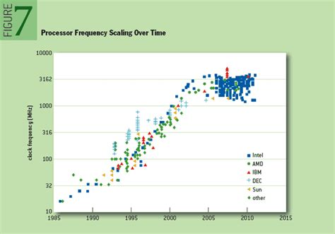 Cpu Db Recording Microprocessor History Acm Queue