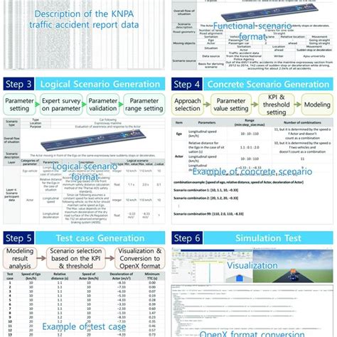 Scenario Generation Process Download Scientific Diagram