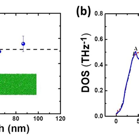 Characterization Of Crystalline Amorphous Interface Cai Along One