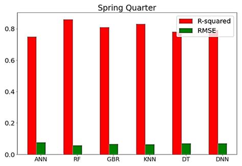 Experimental Machine Learning Approach For Optical Turbulence And Fso Outage Performance Modeling