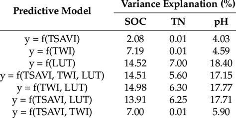 Variance Explanation For Models Download Table