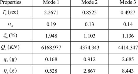 Properties Of Modal Inelastic Sdof Systems Download Scientific Diagram