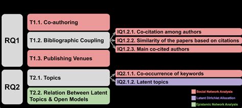 Research Questions Rq Topics T Informative Questions It And Download Scientific