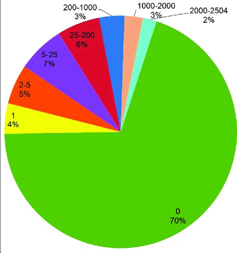 Conservation Of Palindromes Across Different Individuals Using 1000 Download Scientific Diagram
