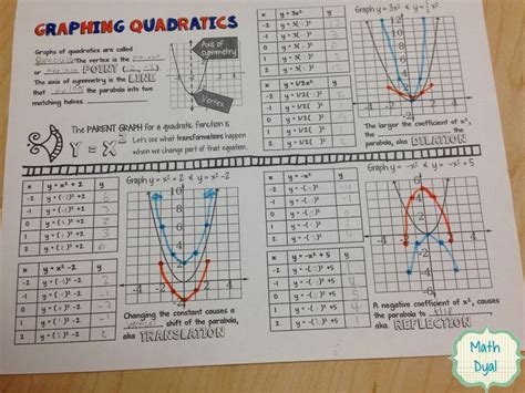 Graphing Quadratics And Discovering Transformations Of Parabolas Math Dyal Graphing
