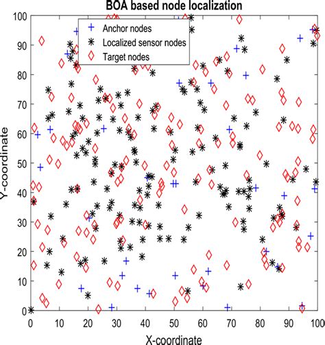 Node Localization Based On Boa In Wsns Download Scientific Diagram