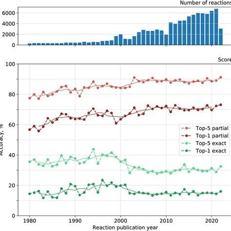 On The Top The Number Of Test Set Reactions Published Each Year On Download Scientific