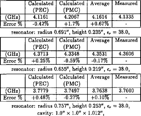 Figure 1 From Modeling Of Dielectric Objects In Rectangular Waveguides And Cavities Semantic
