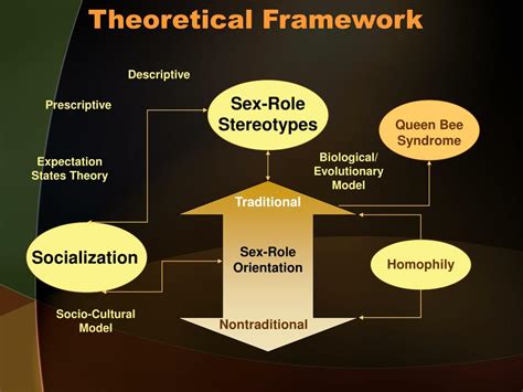 Ppt Sex Role Orientation Women As Managers And Transformational