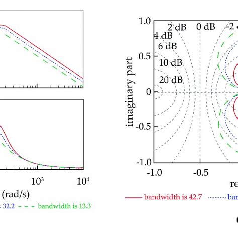 Parameters Design Of The Voltage Loop A The Bode Diagram Of The Download Scientific Diagram