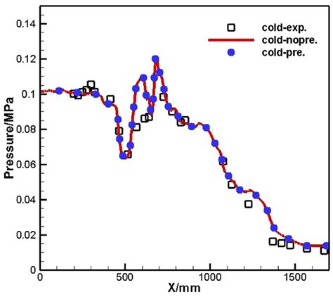 Wall Pressure In Non Reacting Flows Download Scientific Diagram