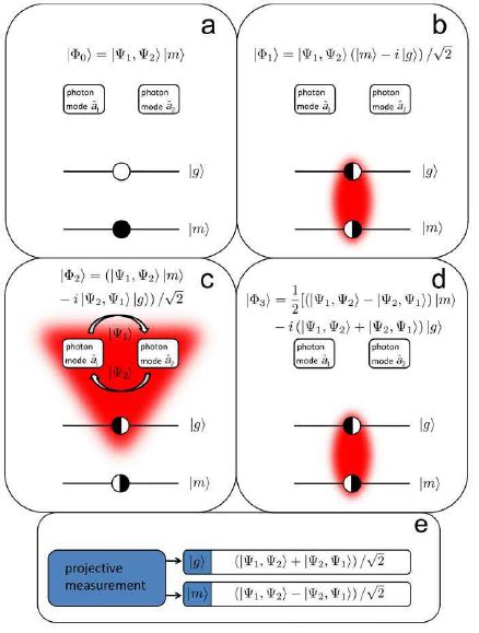 Color Online Conversion Of The Separable State Into The Two Mode