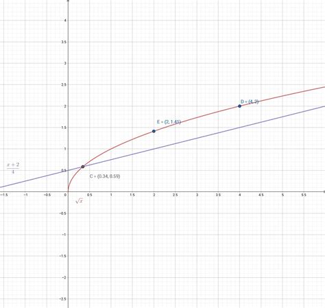 Постройте график функции Y корень из X а Найдите наименьшее и наибольшее значения этой