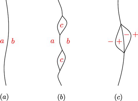 phase separation of a and b via a sharp interface in a and interface