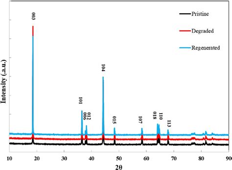 Xrd Patterns Of Pristine Degraded And Regenerated Ncm Cathode Particles Download Scientific