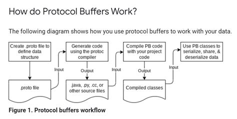 Protocol Buffers Protobuf Basics Faundev — Developer Community 🐾