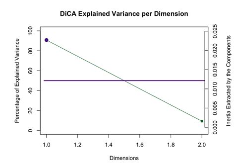chapter 5 discriminant correspondence analysis multivariate