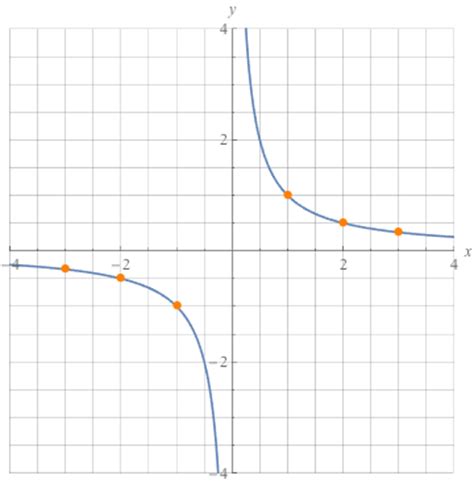 Graphing Rational Functions