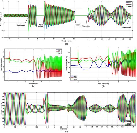 a line currents from bus 7 to 5 b load angle variation of three download scientific