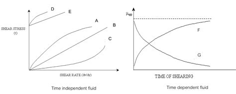 Solved What Is The Flow Behaviour In Graph Ab Cdefg