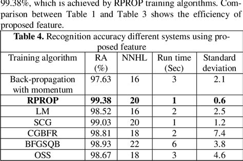 Table 4 From Ecg Data Classification Using Clustering Algorithm And Mlp Neural Network