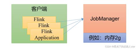 Flink 2、flink部署（yarn集群搭建下的会话模式部署、单作业模式部署、应用模式部署）flink Yarn Session搭建 Csdn博客