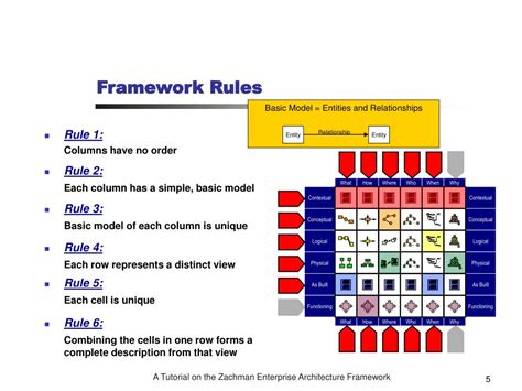 Ppt A Tutorial On The Zachman Framework For Enterprise Architecture Powerpoint Presentation