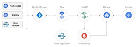 flagger joins cncf and the flux project stefan prodan s blog