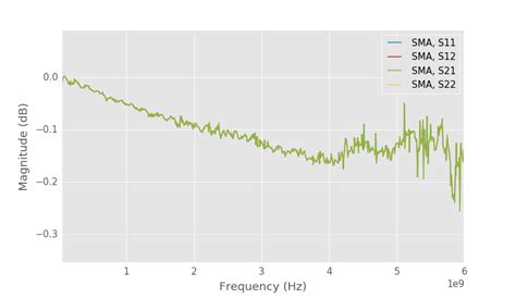 Trl Measurements With Homemade Vna And Open Source Software Henriks Blog