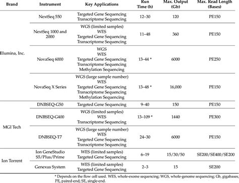 Overview Of The Most Common Commercial Ngs Platforms And Instruments Download Scientific Diagram