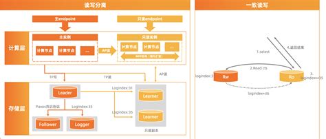 谈谈polardb X在读写分离场景的实践 阿里云开发者社区