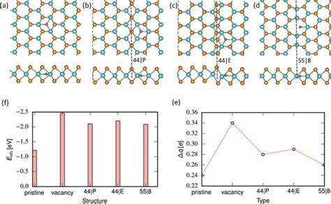 Hydrogen Adsorption On Mose 2 Monolayer A D Atomic Structures Of Download Scientific