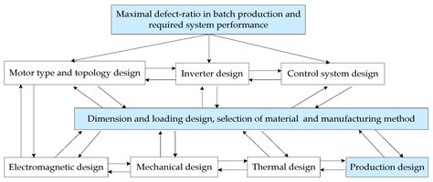Energies Free Full Text A Review Of Design Optimization Methods For