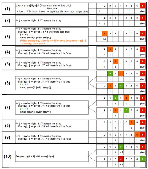 Quick Sort Computer Geek