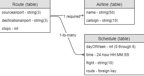The Differences Between Conceptual Logical Physical Data Models