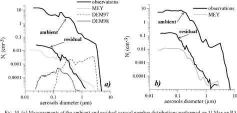 Figure 10 From Development Of A Detailed Microphysics Cirrus Model Tracking Aerosol Particles