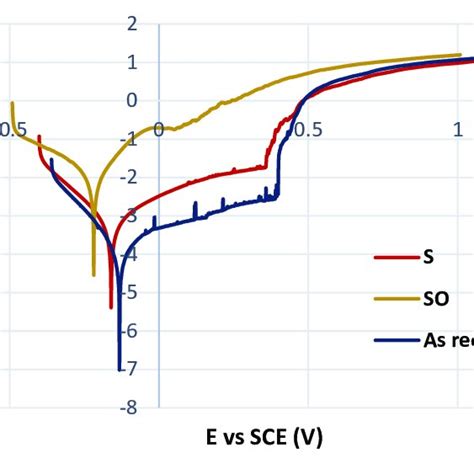 Potentiodynamic Polarization Curves For Three Tested Specimen Types