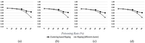 Random Forest Performance A Accuracy B Macro Recall C Macro