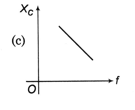 Identify The Graph Which Correctly Reperesents The Variation Of Capacitive Reactance `xc` With