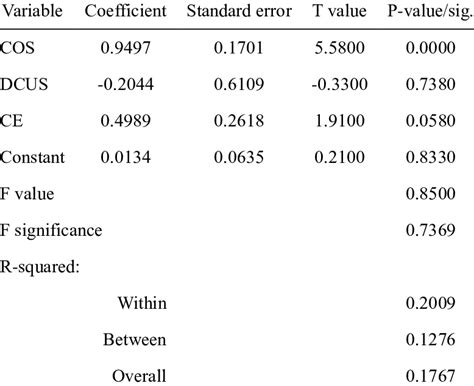 fixed effects panel regression model analysis download table