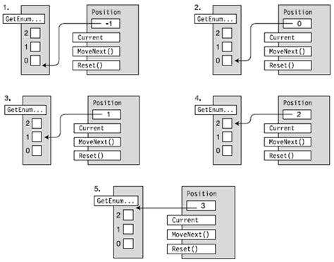 Ienumerator Interface Ienumerable Interface
