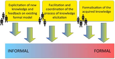 collaborative modelling download scientific diagram