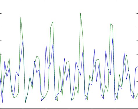 Rms Value Of Ek Obtained Experimentally Using The Proposed Algorithm