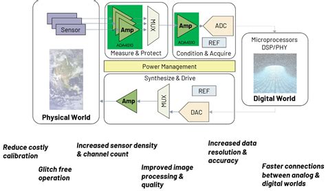 Precision Signal Chains Preserve Signal Integrity Bench Talk
