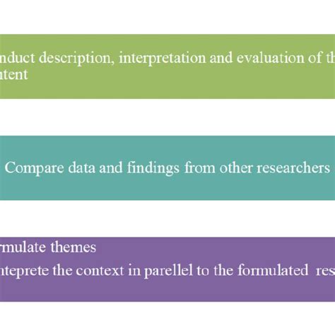 Processes Of Data Analysis In The Current Study Source Adapted From
