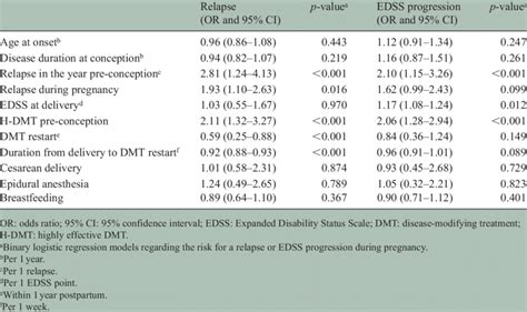 Factors Determining Risk For Relapse And Edss Progression Postpartum