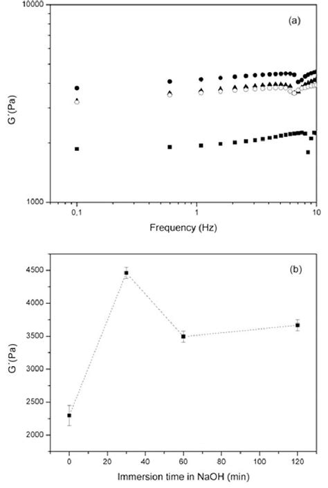 A Log Of The Elastic Modulus G As A Function Of Frequency For Download Scientific